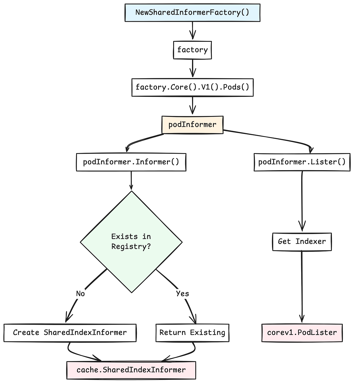 A Complete Guide for Kubernetes Client-Go SharedInformerFactory | by Md ...