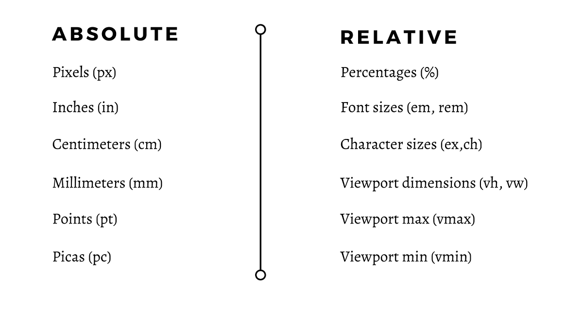 Everything you need to know about CSS units. | by Asavari Ambavane ...