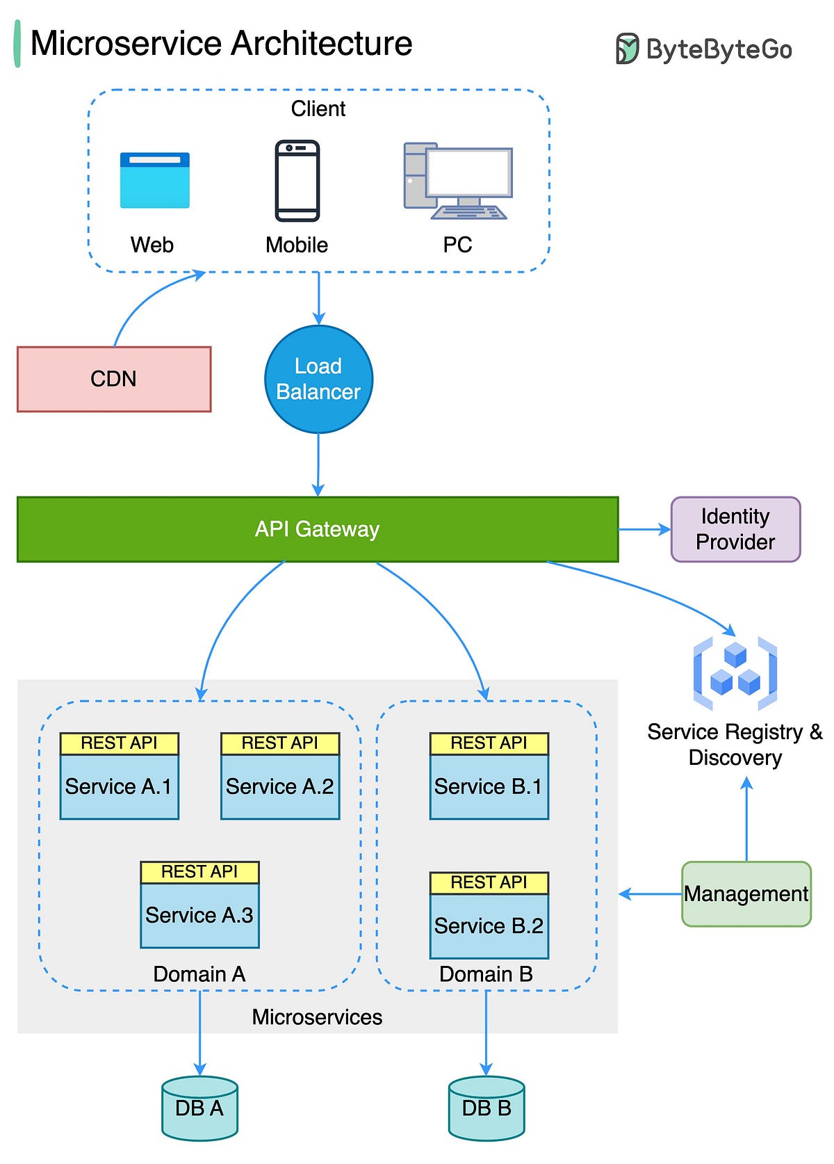 What does a typical microservice architecture look like? | by Shubham ...