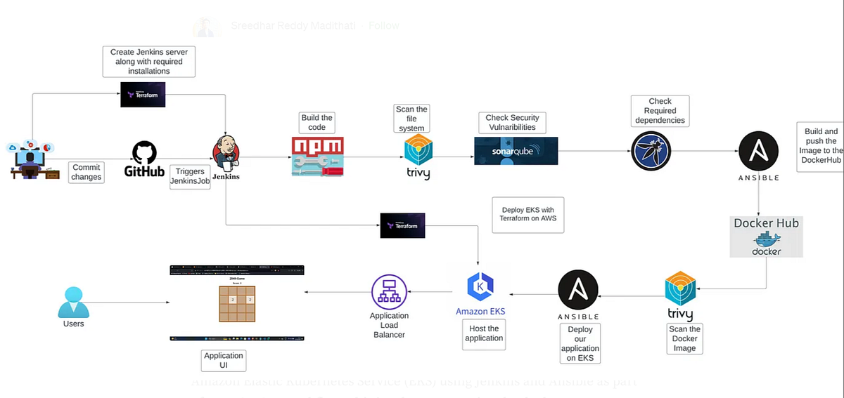 DevSecOps Approach: Deploy Tetris Game on EKS with Jenkins and Ansible | by Enoch Gyampoh | Medium