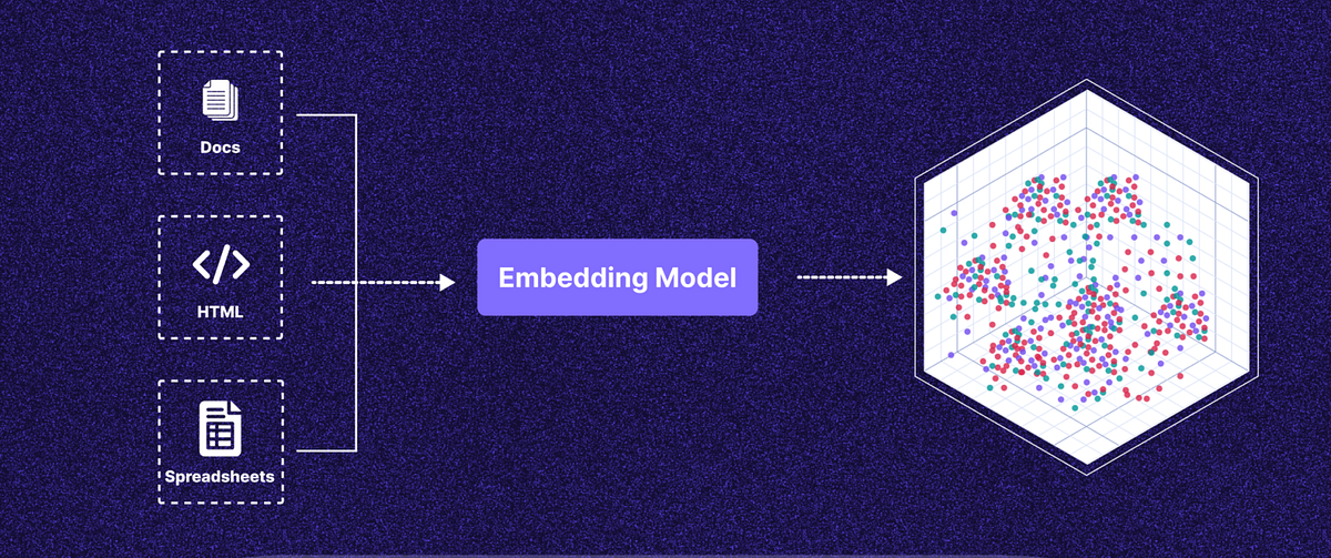 🧠 A Beginner’s Guide to Using and Storing Embeddings with ChromaDB, FAISS, and Weaviate | by Jai ...