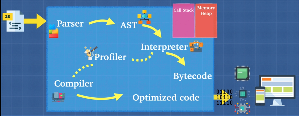 Javascript Nasıl Çalışır. Kullandığımız bilgisayarlar sadece… | by Mert ...