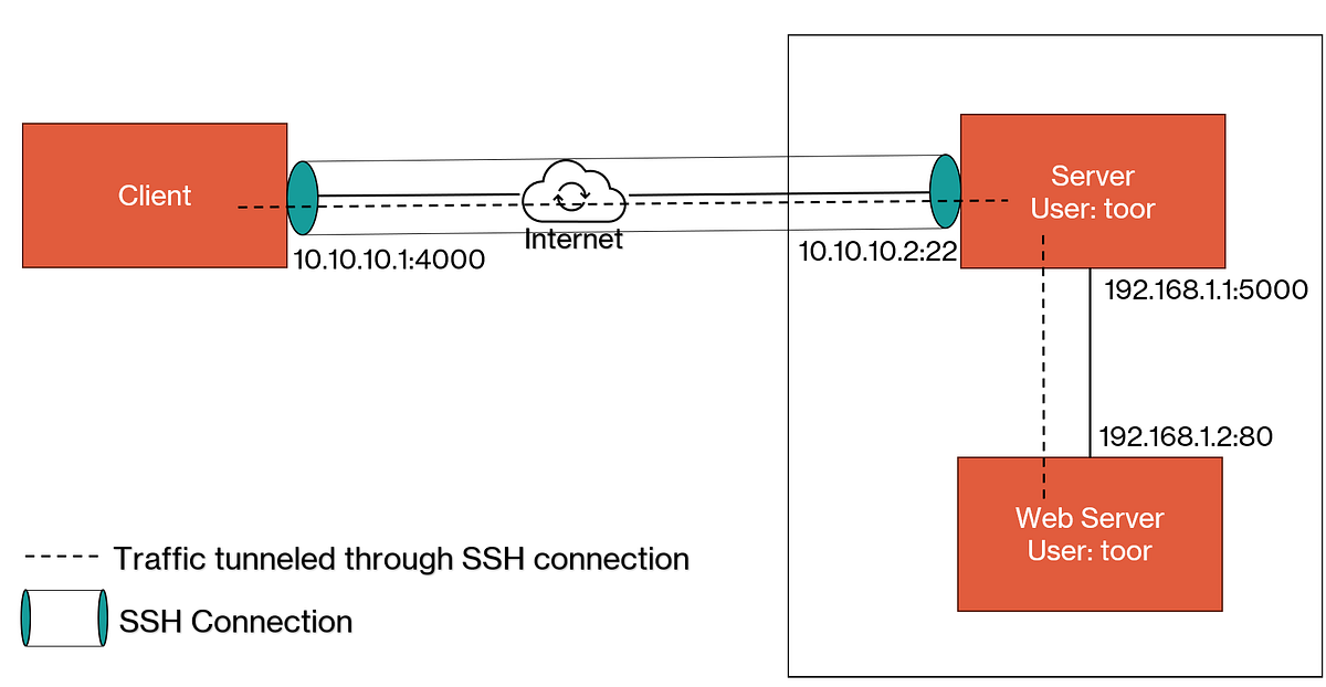 SSH Port Forwarding /Tunneling. In this post we will walk through how ...
