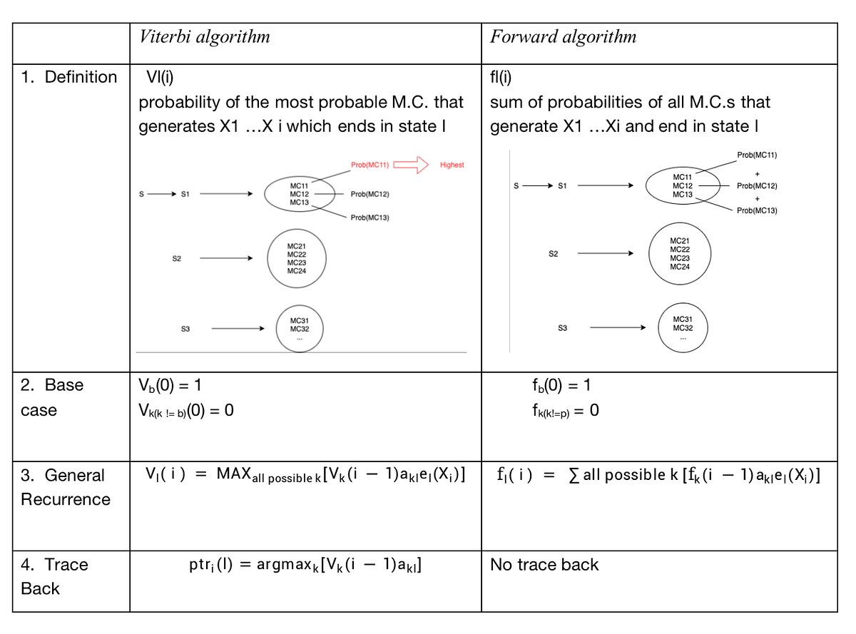 25. From the Viterbi algorithm to the forward algorithm | by MarinaYutingS | Medium