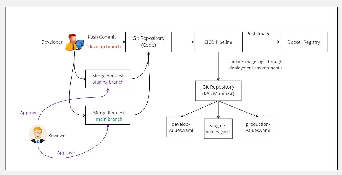 Idea For Gitops Multiple Environments Raymond Medium