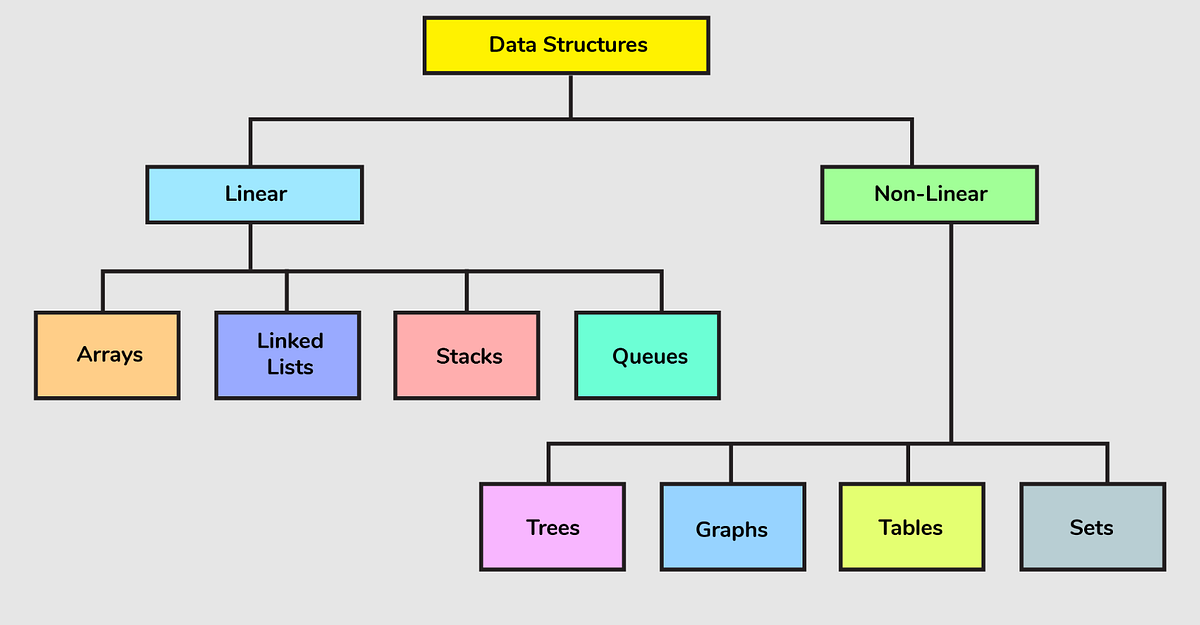 How to learn data structure a definitive guide | by Aniket Verma | Medium