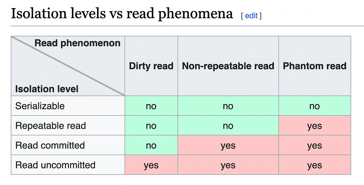 Understanding Isolation Levels in Database Systems: Part 2 | by ...