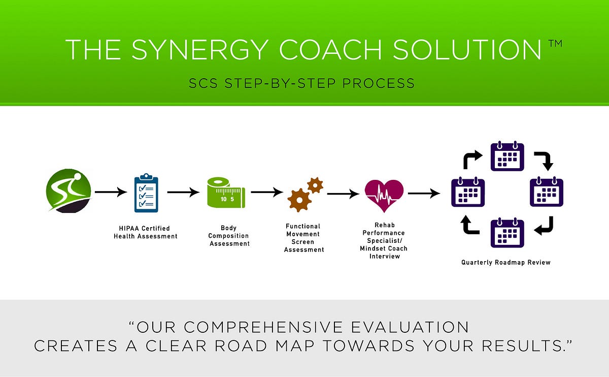 Clear road map towards your results | by Larry Jackson | Medium