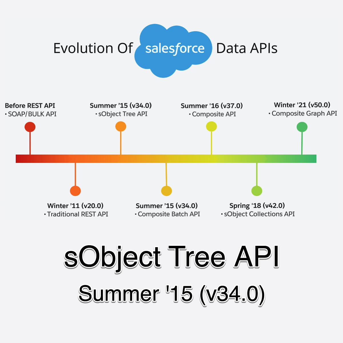 Salesforce’s RESTful APIs (Part 3) | by (ELTORO.it) Andres Perez | Medium