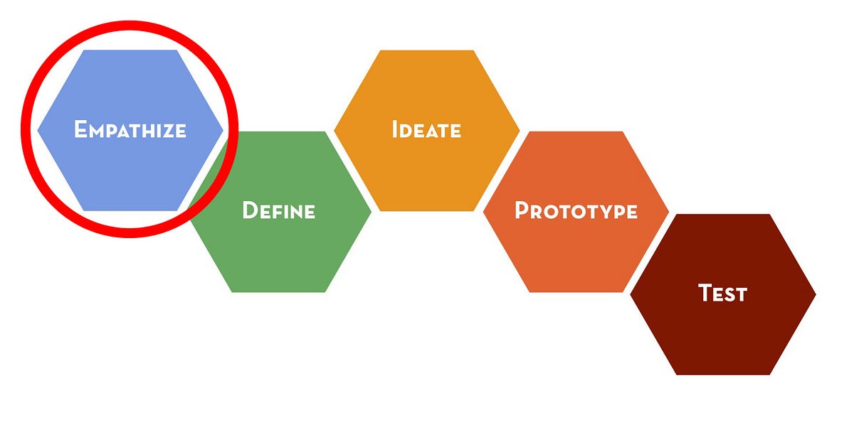 How Design Thinking differs from other problem solving approaches | by ...