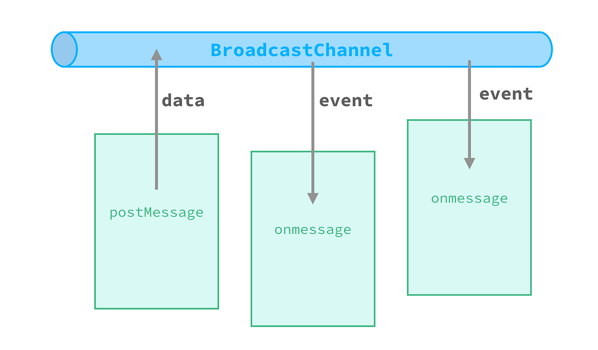 Handling duplicate tabs in browser: Ensuring single session activity with BroadcastChannel | by ...