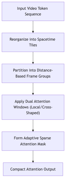 Compact Attention: Exploiting Structured Spatio-Temporal Sparsity for ...