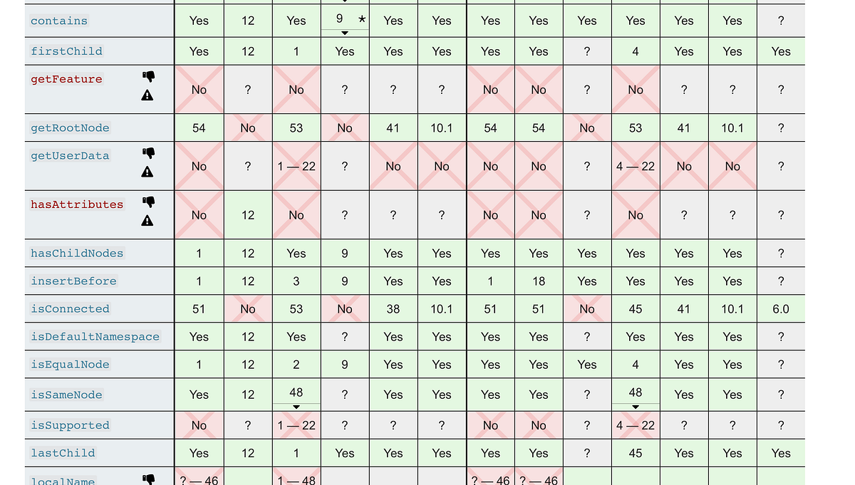 Finding the Browser Support for All Web APIs — compat-db | by Amila ...