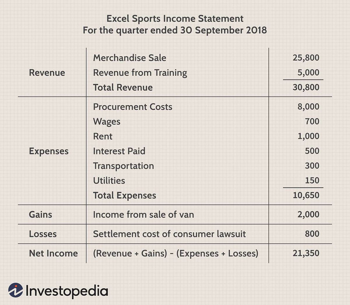 Profit & Loss Unveiled: Exploring the Depths of the Income Statement ...