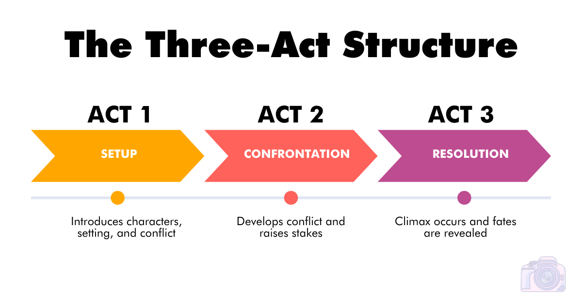 Why The Three Act Structure Is Still The Best Way To Tell Stories In Film By Jay Neill