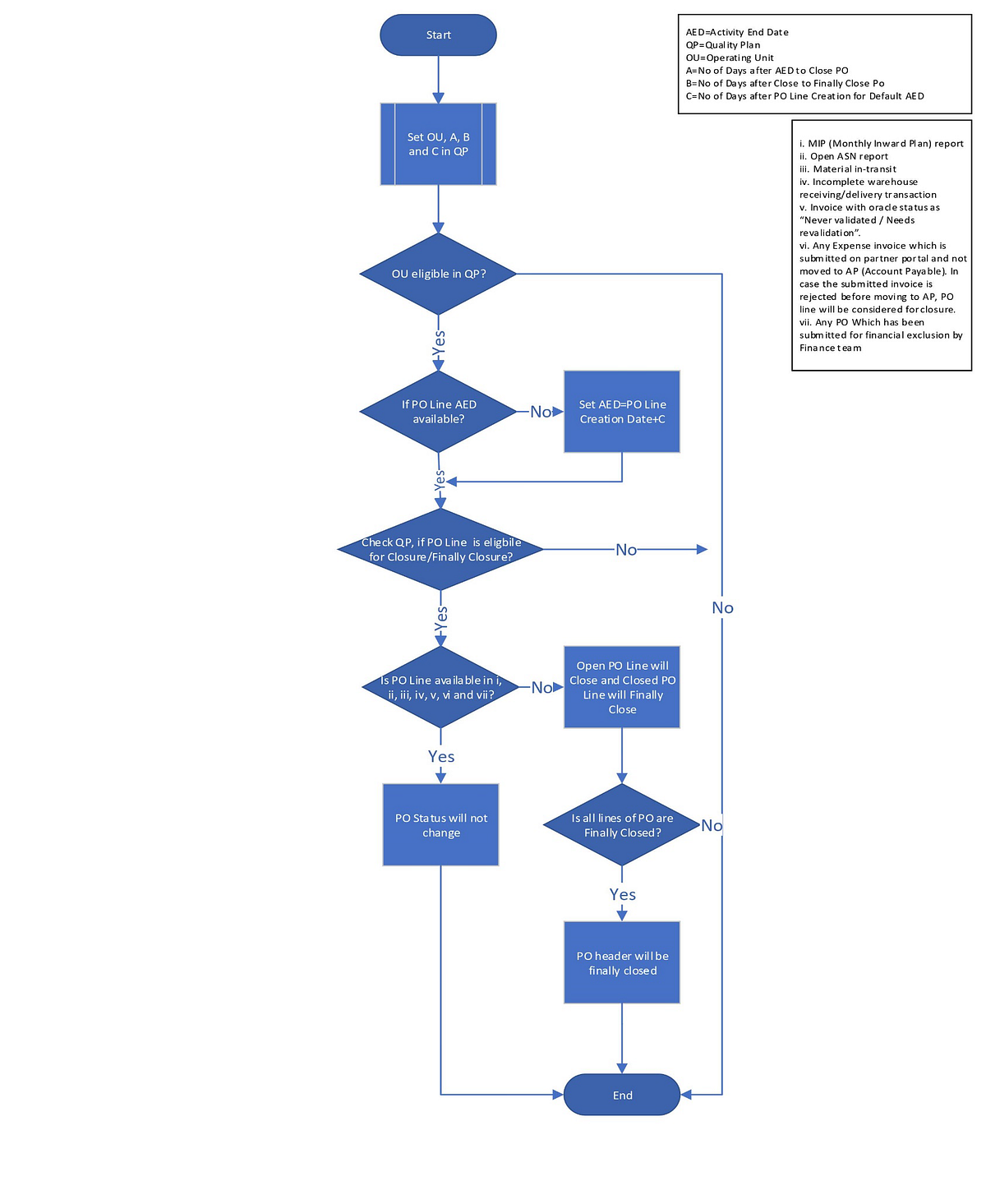 Launch of Simplified and Enhanced Purchase Order Closure Process in ...
