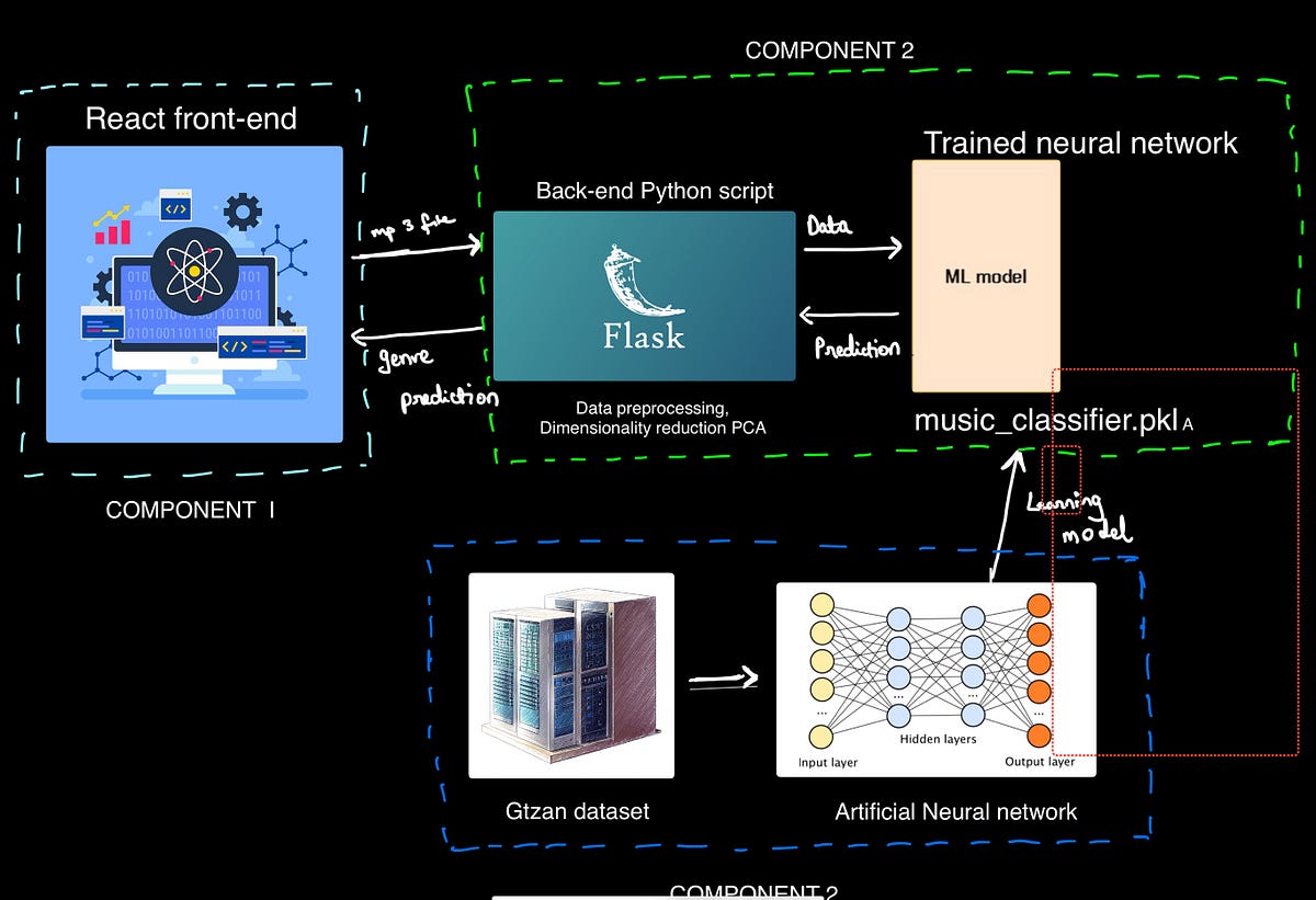 Music Genre Classification using Neural Networks | by Selvaguru | Medium