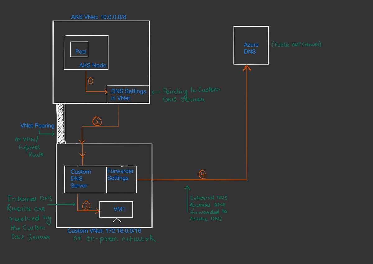 Custom Dns Configuration Akskubernetes By Rishabh Singh Level Up 6111