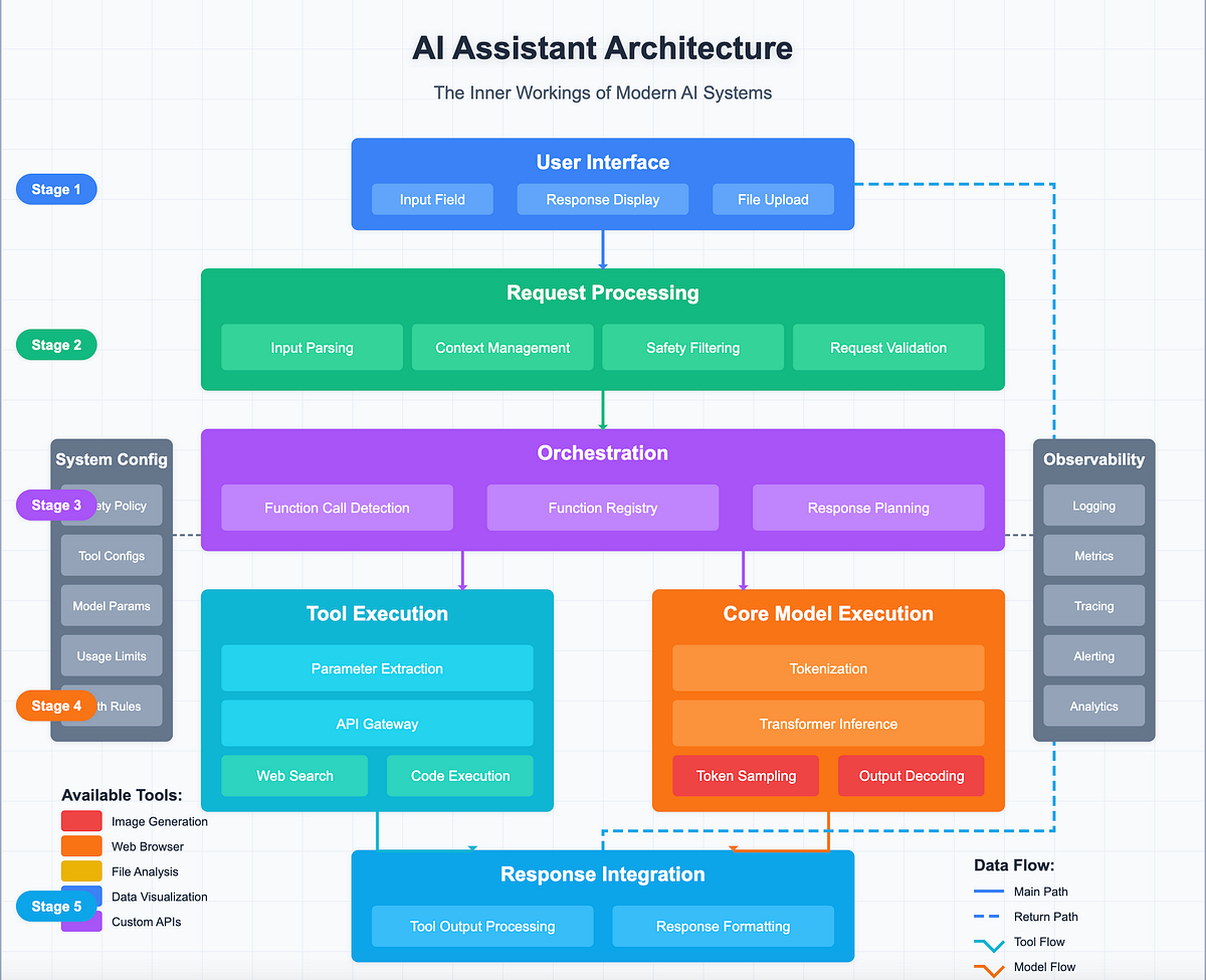 Understanding the Inner Workings of Modern AI Assistants | by Kiran ...