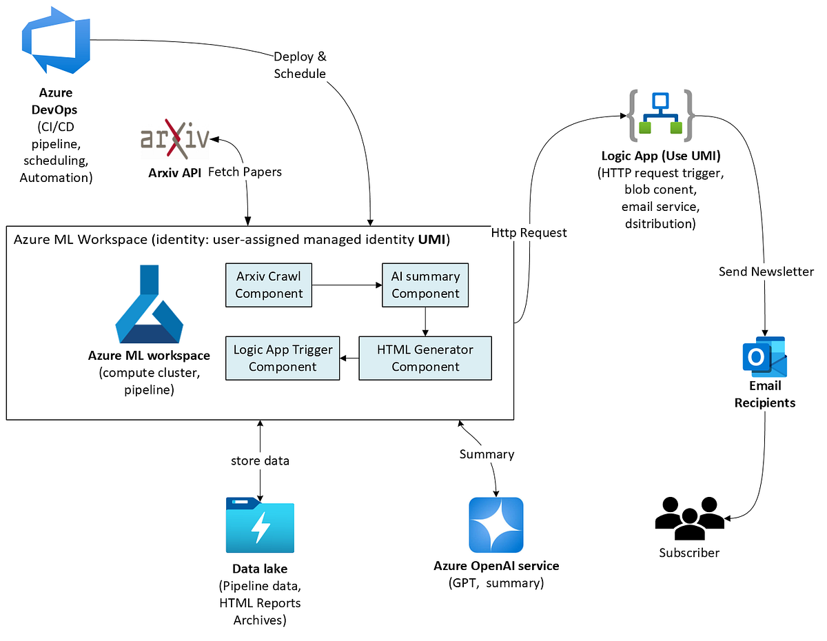 How I Built a Fully Automated AI-Powered Newsletter That Reads Hundreds of Research Papers Daily ...
