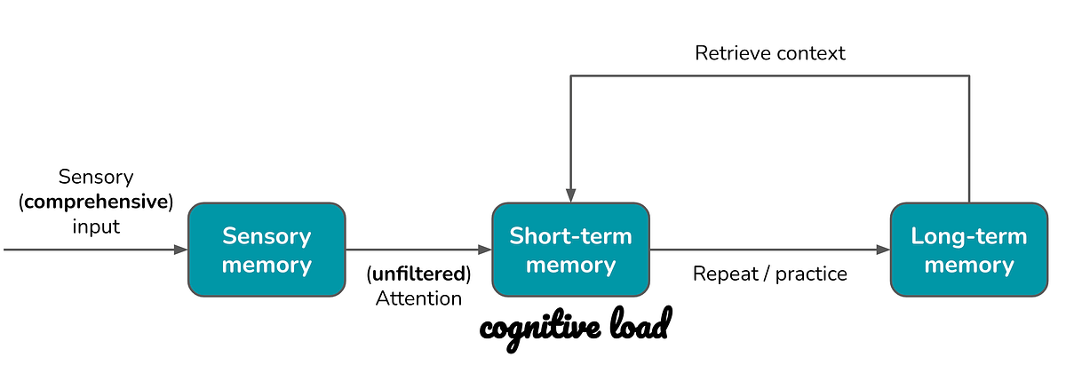 How to Effectively Learn a New Programming Language | by Jeroen Rosenberg | Jeroen Rosenberg ...