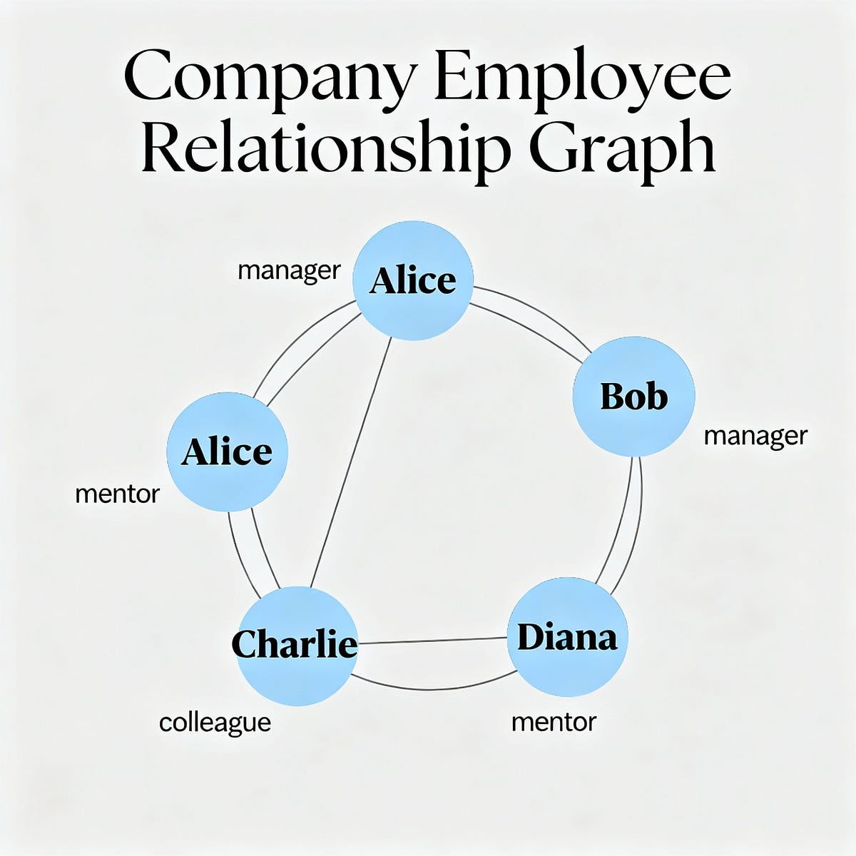 Knowldge Graph. Knowledge Graphs Explained: Simple… | by Sureshkumar Mani | Medium
