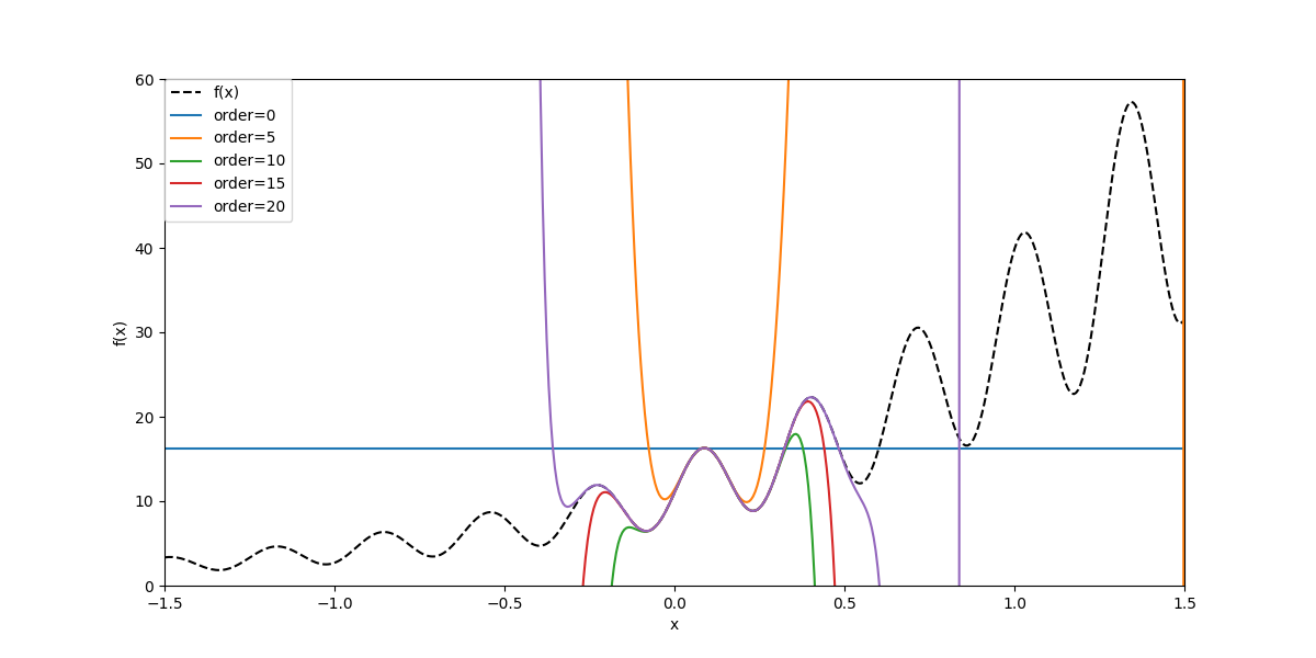 A Visual Guide to Taylor Series and its Application to √2 | by Pritesh ...