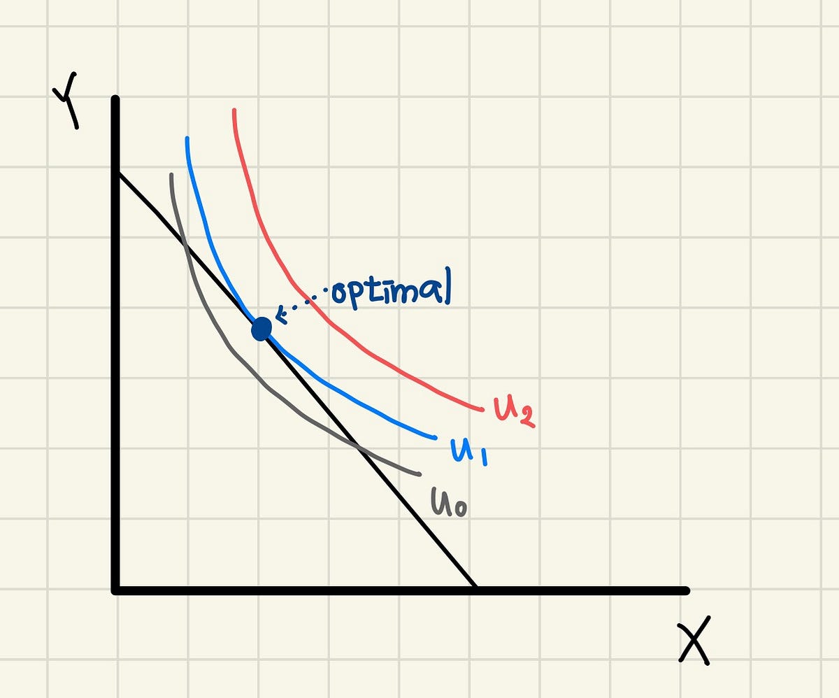 How To Plot Indifference Curve