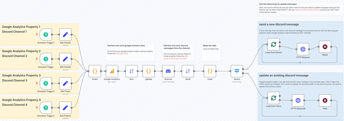 How I Automated Daily Google Analytics Reports to Discord Using n8n | by Jayant Harilela ...