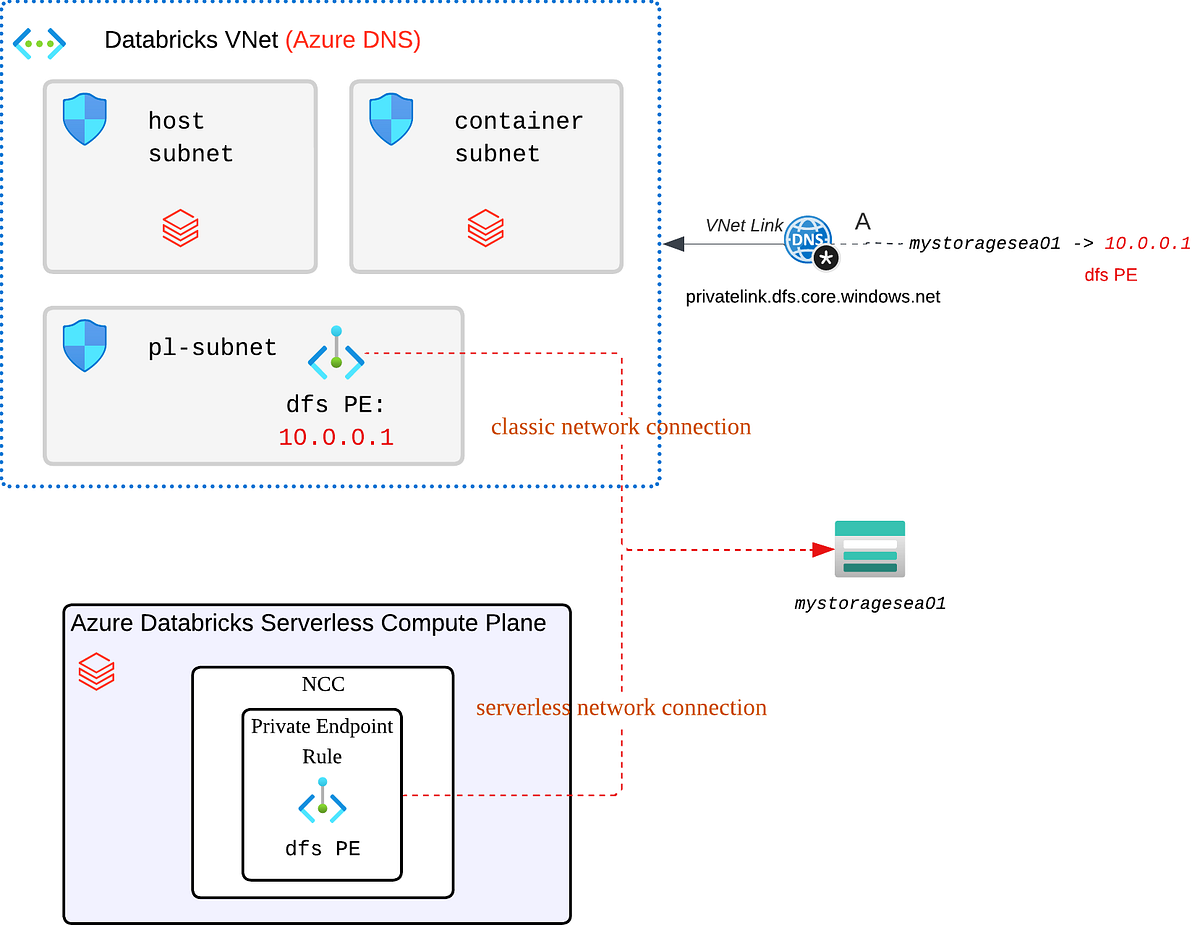 Azure Databricks Storage Connectivity Patterns: Serverless vs. Classic with DNS Variations | by ...
