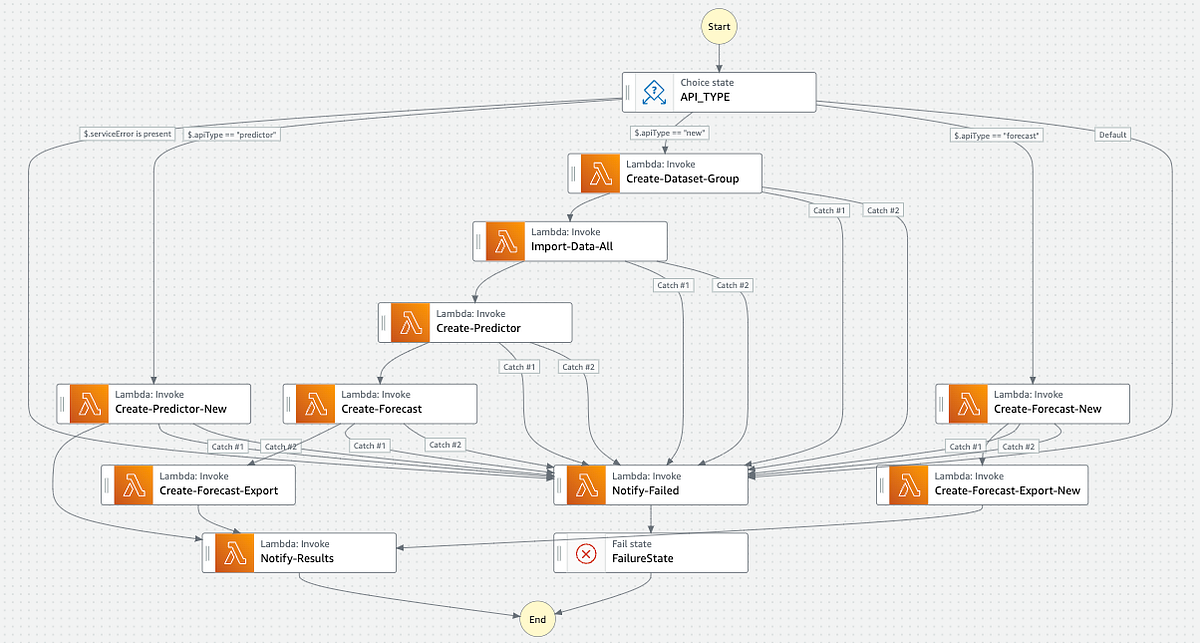 Forecast Service Automation. Forecast Automation? | by Jinwon ...