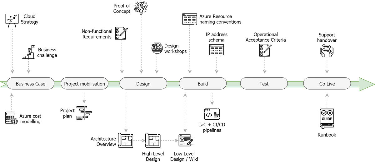 Azure Architecture — Design Principles and Lessons Learned | Azure ...