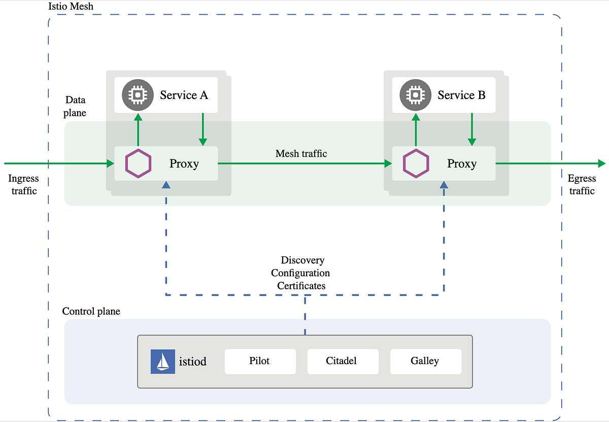 Crashloops when deploying pods in K8s with Istio sidecars | by ...