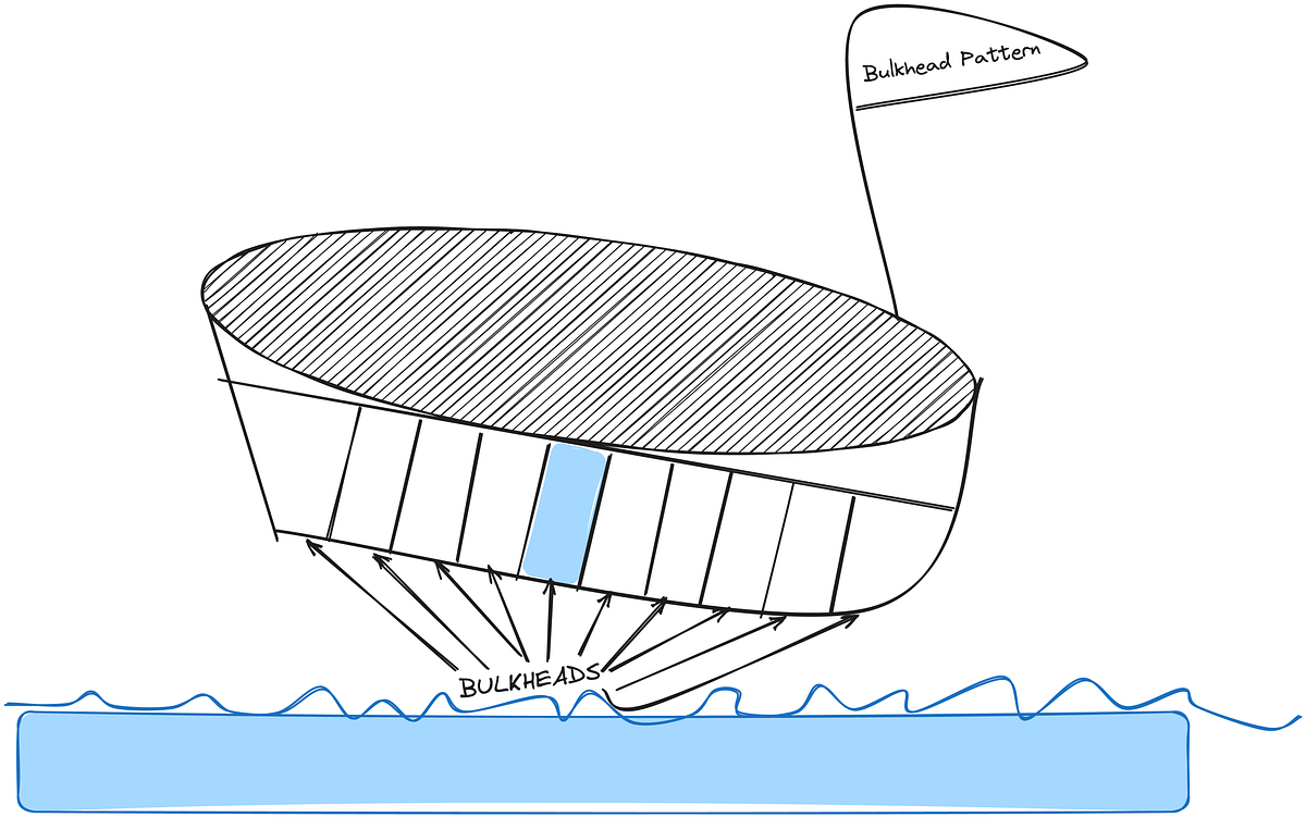 Bulkhead Pattern Nedir?. Yazılım dünyasına bulkhead terimi… | by Yekta ...