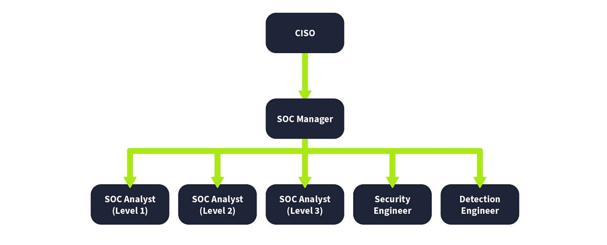 SOC Fundamentals from THM. https://tryhackme.com/room/socfundamenta ...