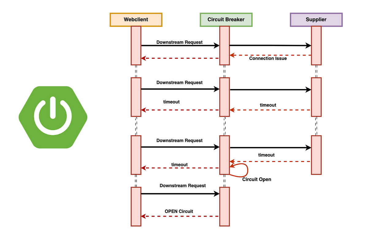 Resiliency in Spring Reactive Applications | by Manvendra Kumar ...