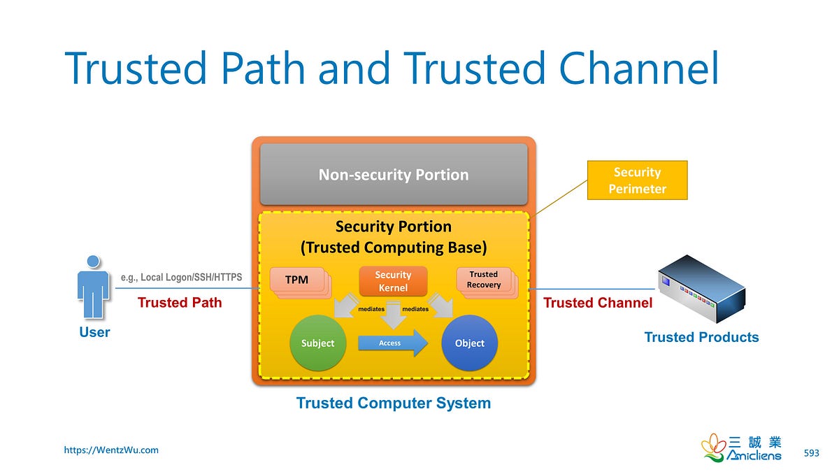 Trusted Path and Trusted Channel. Trusted Computer System A system that… | by Wentz Wu | The ...