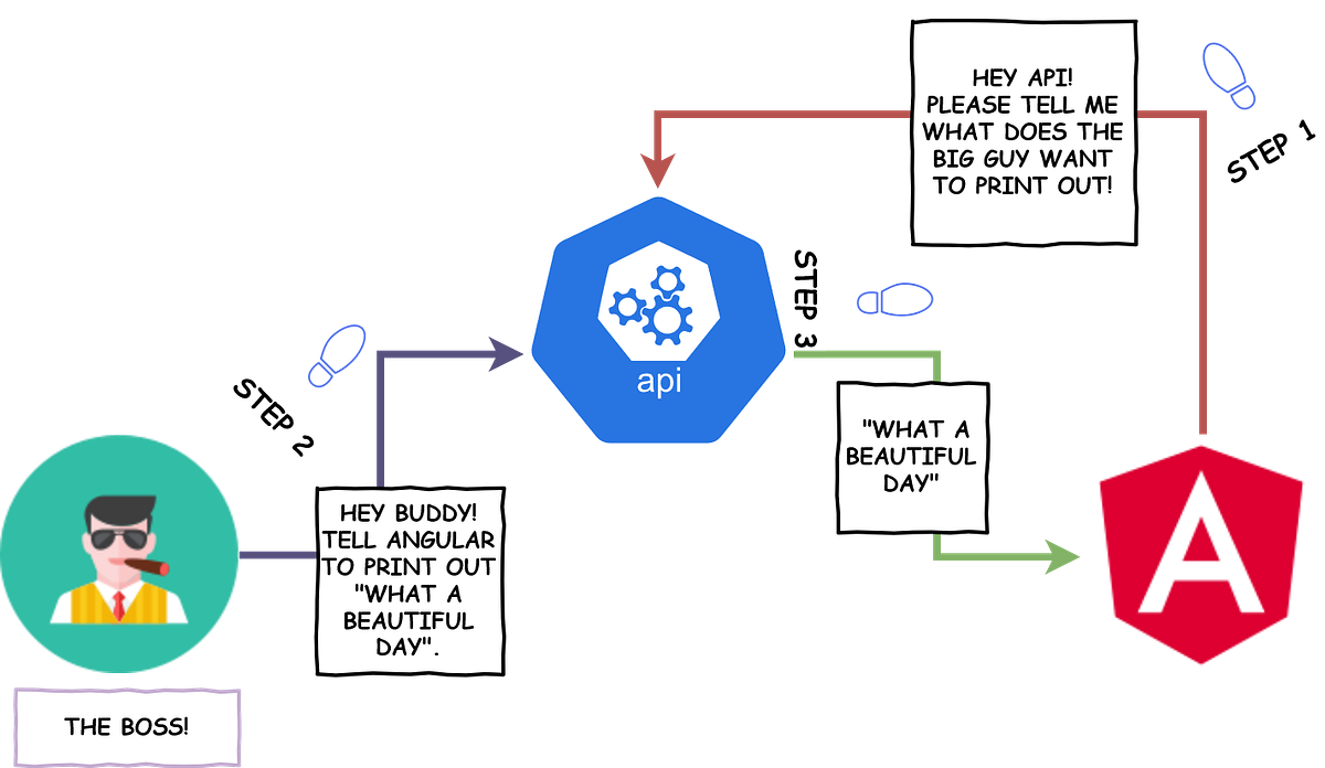Inform Front-End From .NET Core API Using SignalR | by Onur Polattimur | Medium