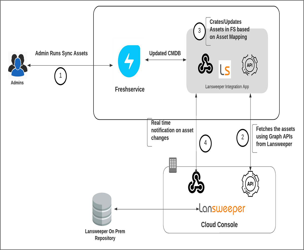 Integrating Freshservice with Lansweeper Cloud Site— IT Asset ...