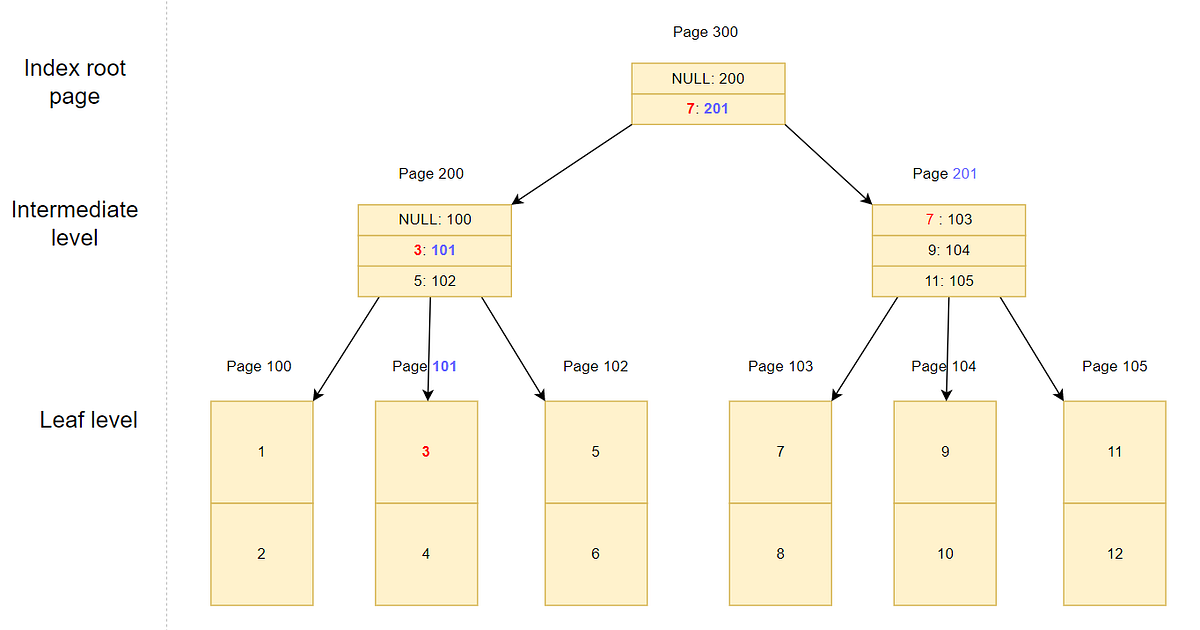 SQL Server indices. Clustered vs non-clustered indices… | by Filip ...