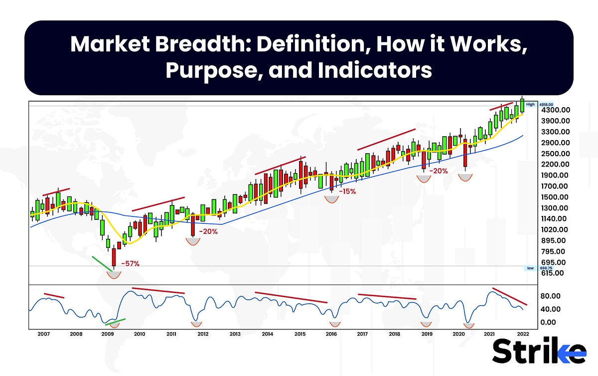 Understanding Market Breadth: A Key Indicator for Investors | by Strike ...
