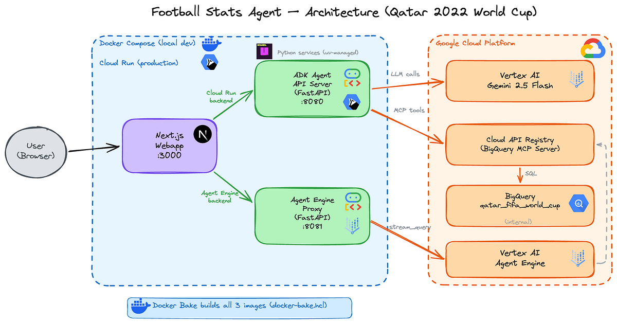 End-to-End AI Agent on GCP: ADK, BigQuery MCP, Agent Engine, and Cloud ...