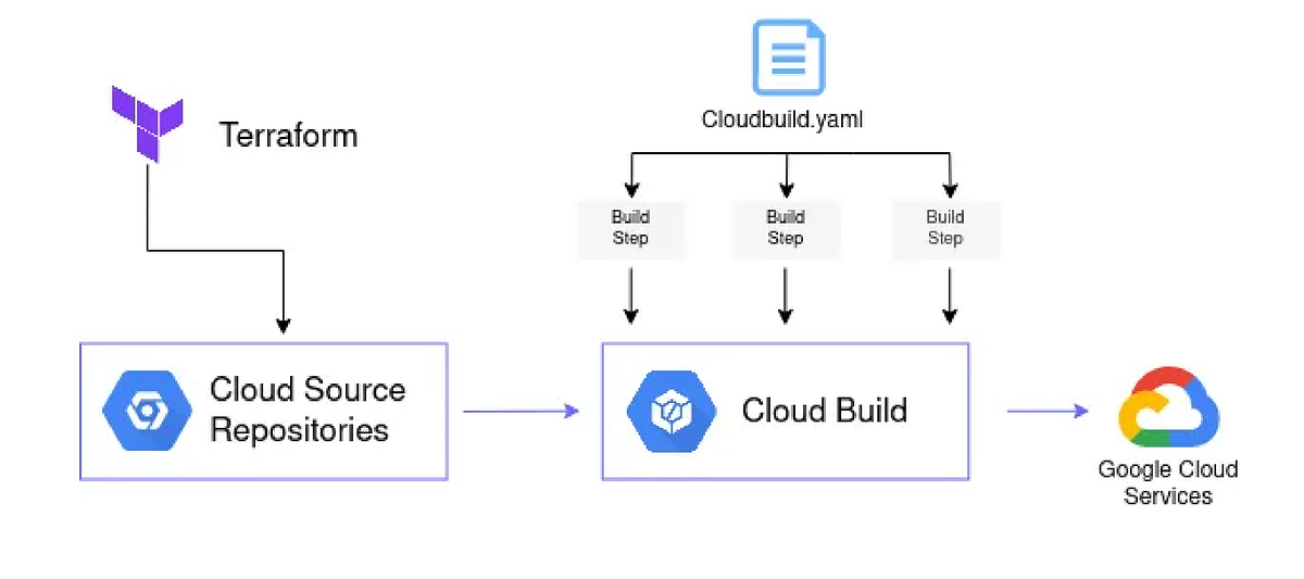 Automating Terraform Deployments with Google Cloud Build: A Step-by ...