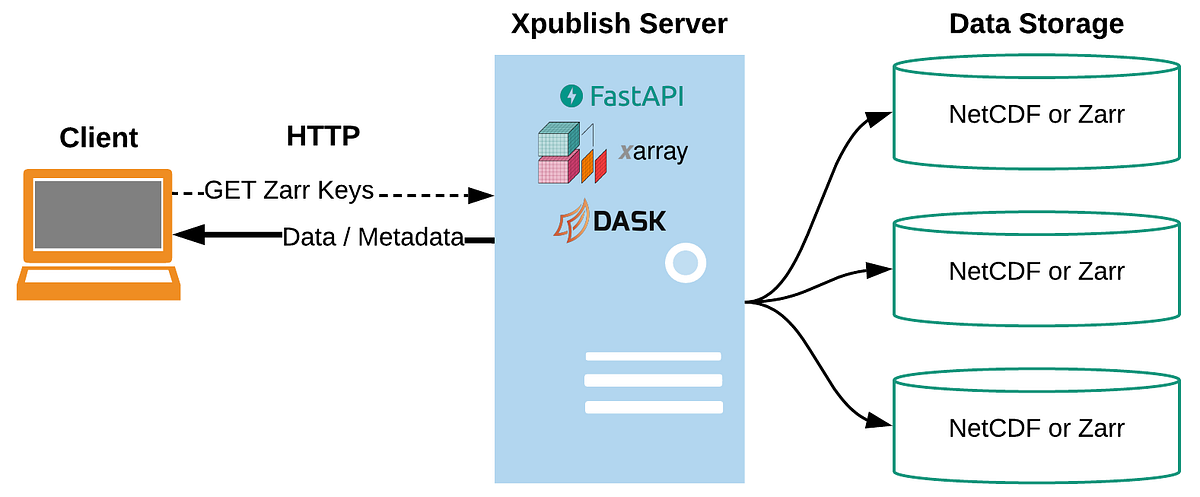 Publishing Xarray Datasets via a Zarr compatible REST API | by Joe Hamman | pangeo | Medium