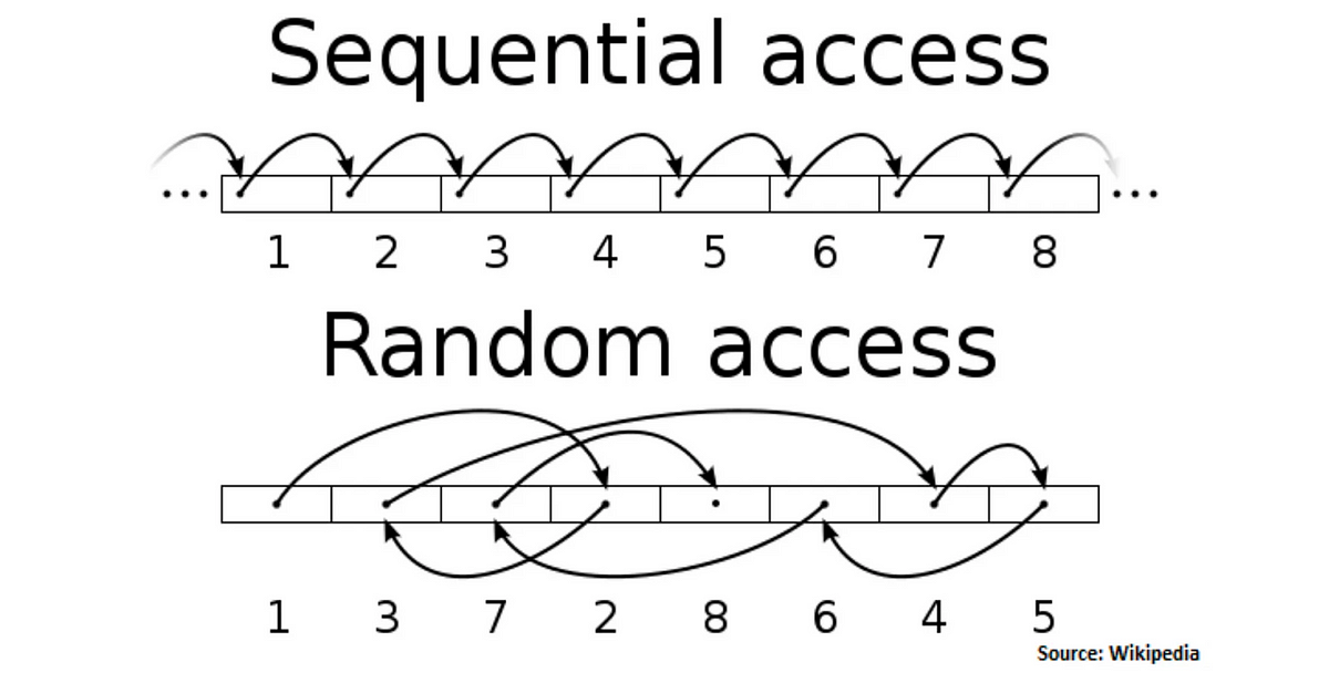 A Brief Introduction to Sequential I/O | by Zhenyuan (Zane) Zhang | Medium A Brief Introduction to Sequential I/O | by Zhenyuan (Zane) Zhang | Medium