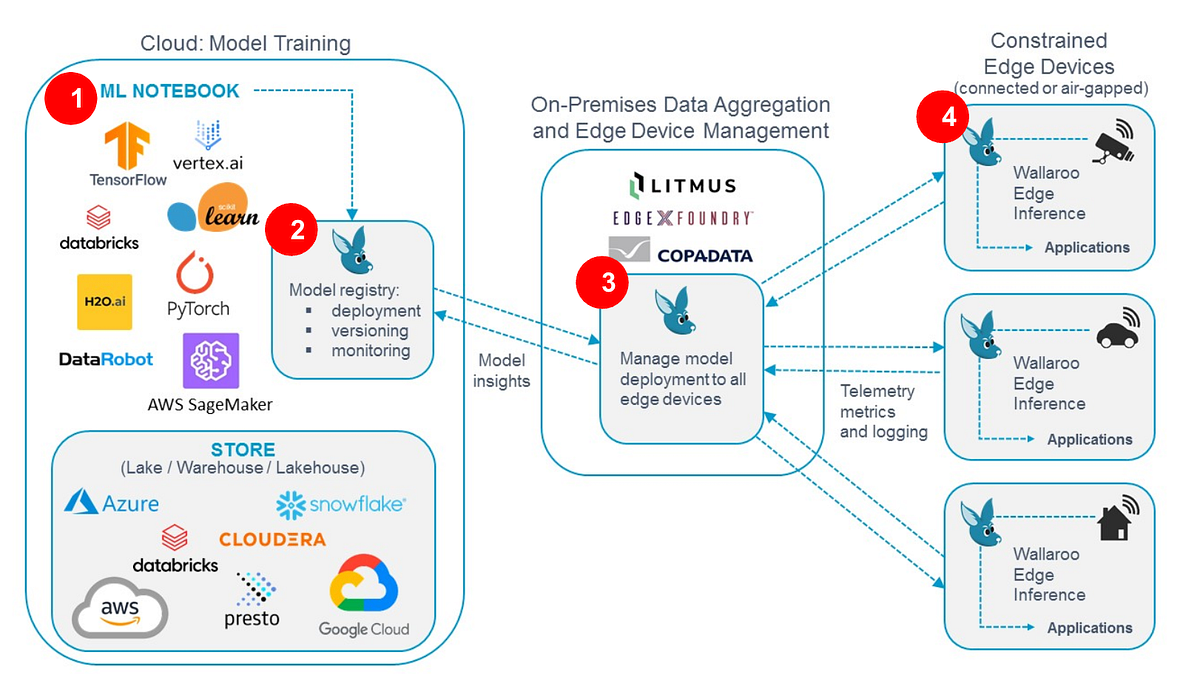 Edge machine learning deployment architecture on Wallaroo | by Wallaroo ...