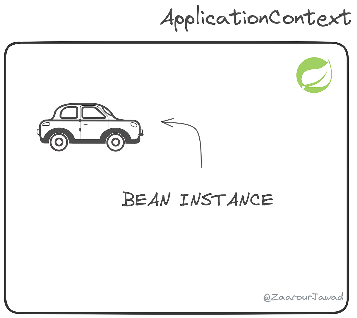 Spring Foundations Part 1: Adding Beans to Context | by Jawad Zaarour | Medium