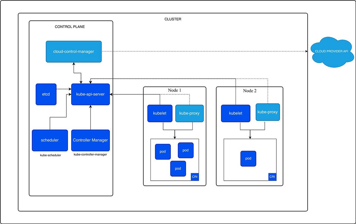 How Kubernetes Works. The architecture of Kubernetes consists… | by The ... How Kubernetes Works. The architecture of Kubernetes consists… | by The ...