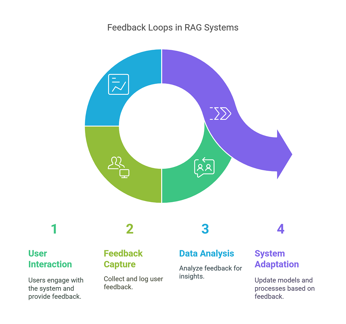 Building Feedback Loops in RAG for Continuous Learning | by Saurabh ...
