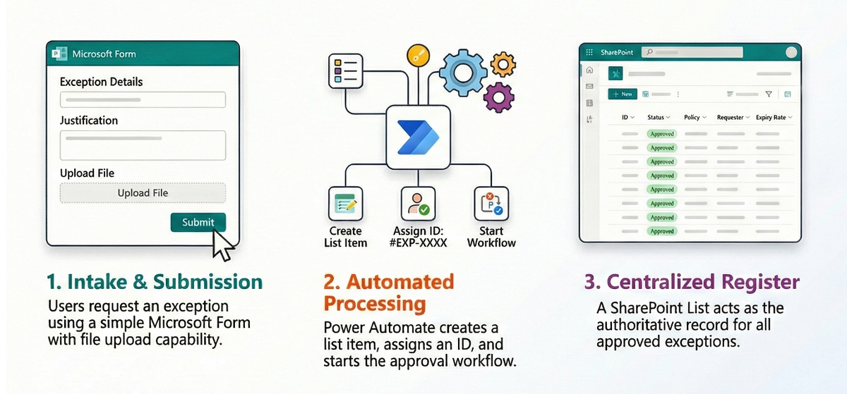 Mastering Exception Management: Digitally Manage Exceptions with ...